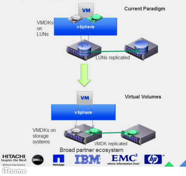 vSphere 新版打破限制，vMotion挺進雲資料中心 | iThome